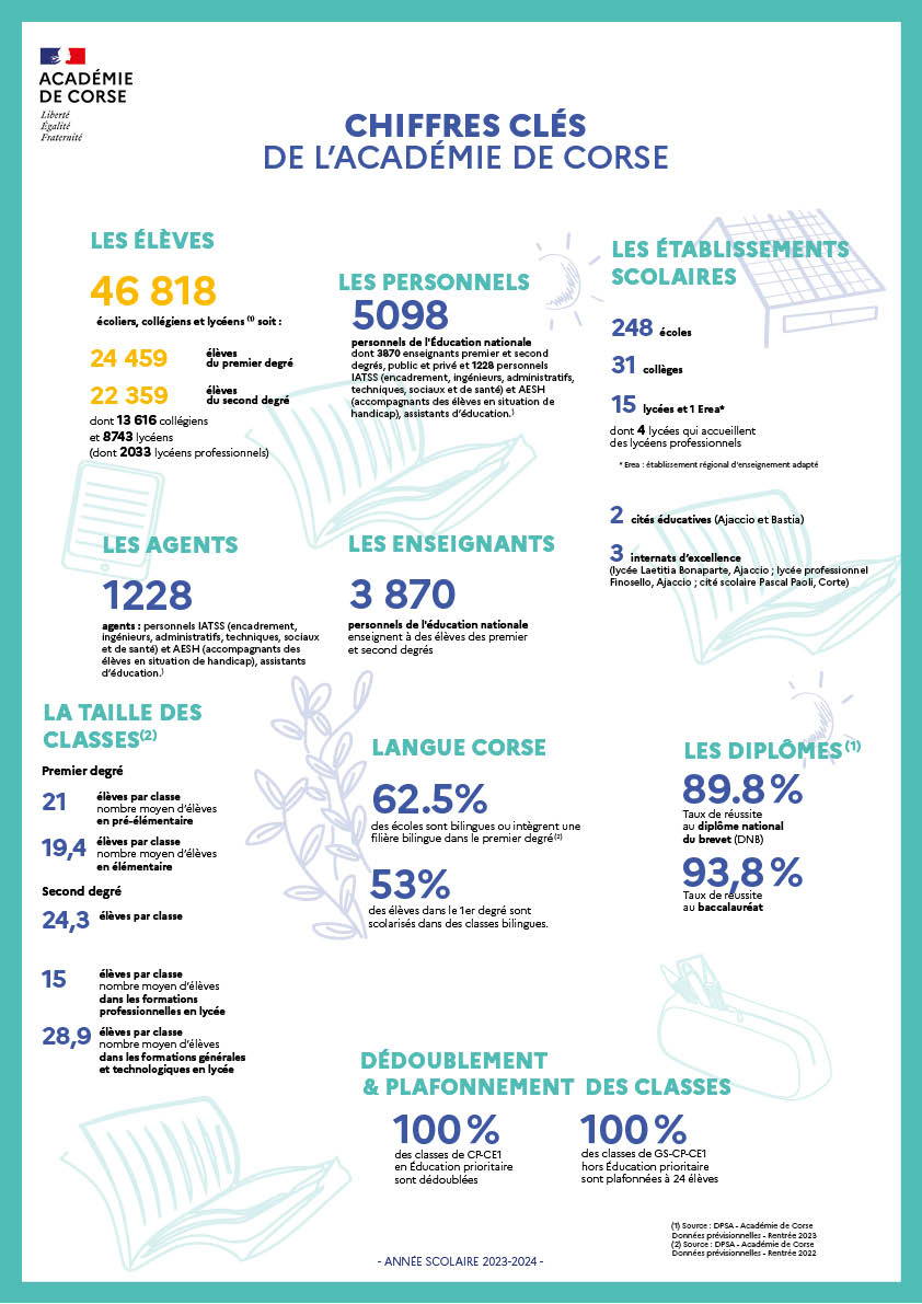 L'académie en chiffres | Académie de Corse